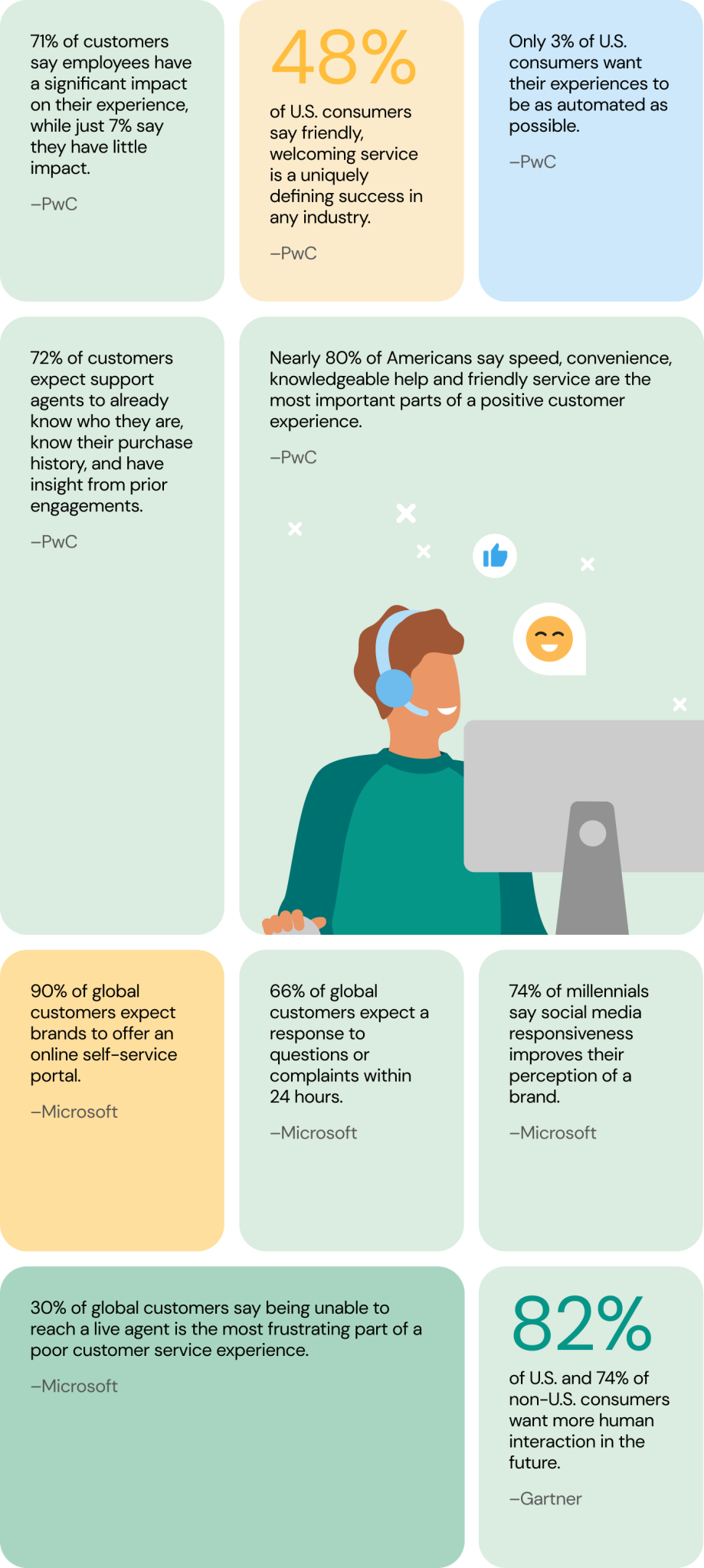 Discover 77 customer experience statistics shaping bus - Sinch