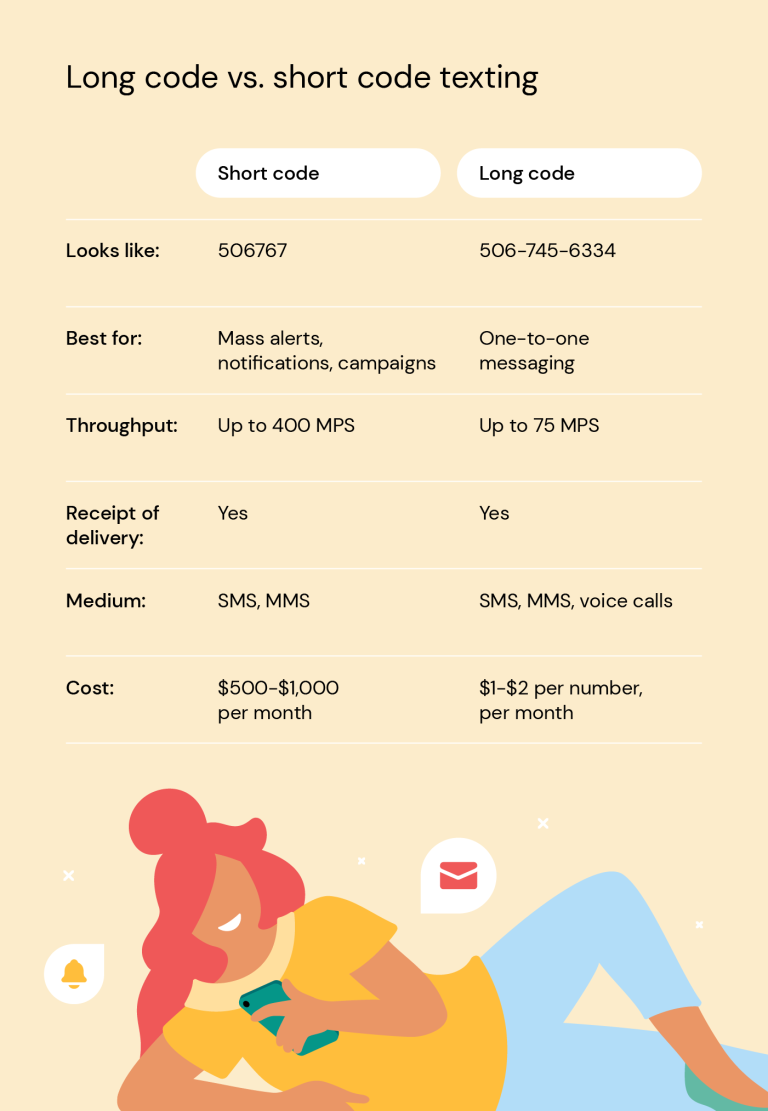Long Code vs. Short Code SMS - Sinch