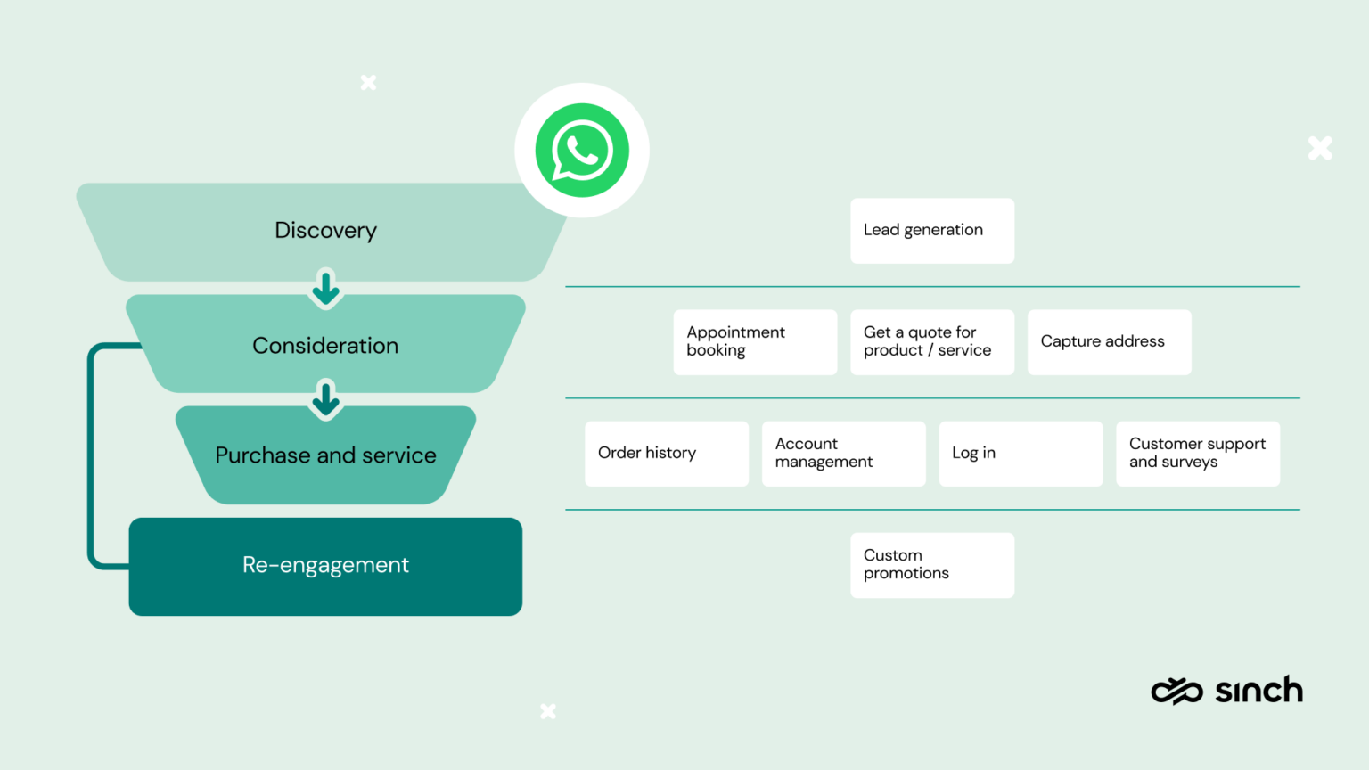 WhatsApp Flows: Everything your business needs to know