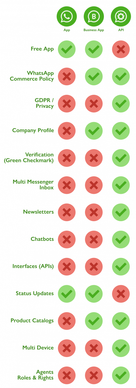 Want to use the WhatsApp Business App? Here's a better solution!