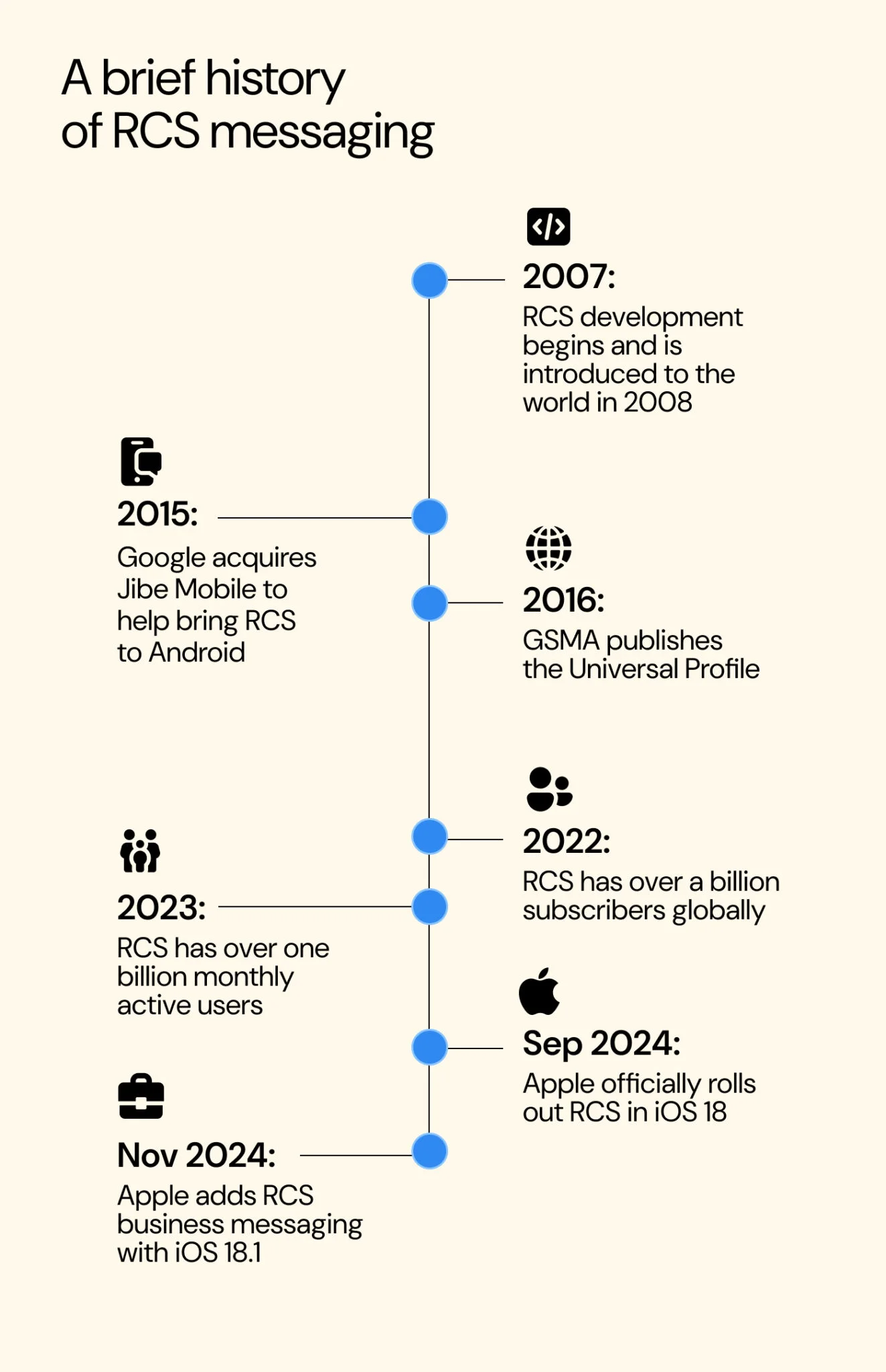 A Brief History of RCS: 2007 Until Now - Sinch