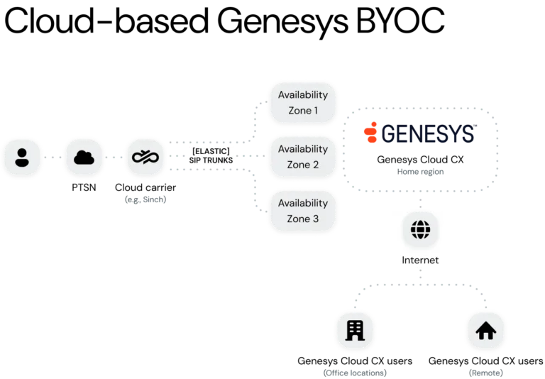 Genesys BYOC: How to bring your own carrier to Genesys Cloud - Sinch