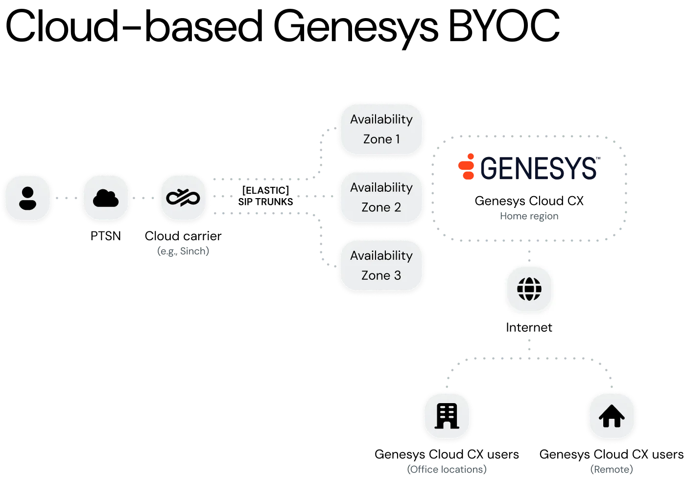 Genesys BYOC: How to bring your own carrier to Genesys Cloud - Sinch