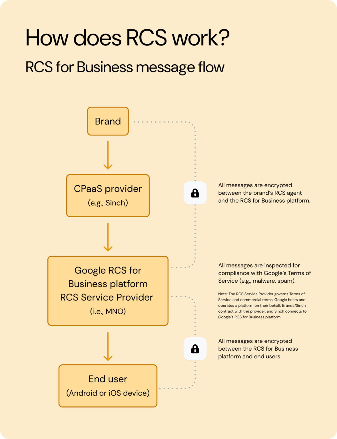 How RCS Works: Understand the Ecosystem- Sinch