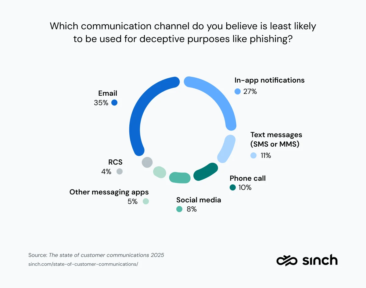 New Research on the State of Customer Communication in 2025 - Sinch